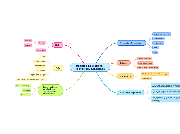 Maddie's Educational Technology Landscape - Mind Map Maddie's Educational Technology Landscape - Mind Map